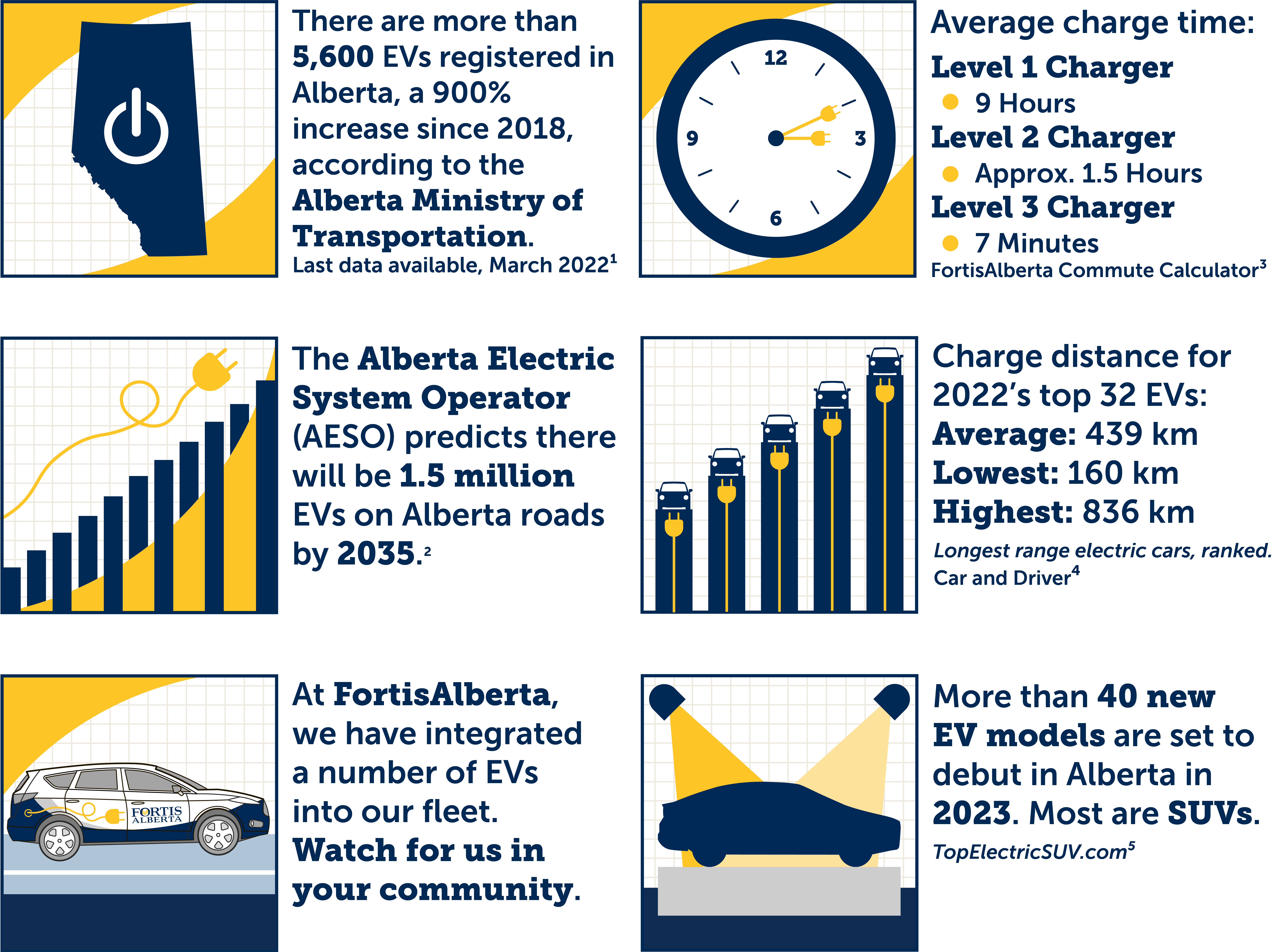 2023 Electric Vehicle Smart Charging Pilot | FortisAlberta